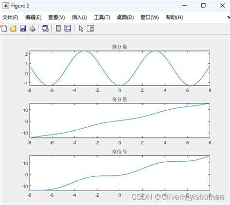 信号在matlab中的运算——连续信号的奇偶分解 51cto博客 Matlab画出信号的奇偶分量
