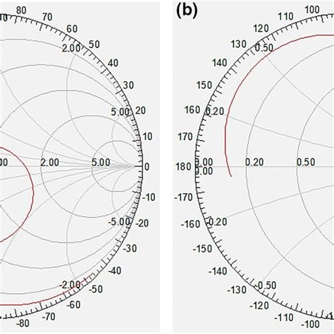 Simulated Smith Chart Of Dual‐band Dipole Antenna Array A 2 45‐ghz