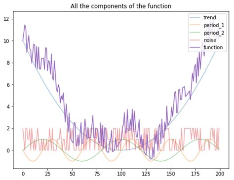 Ssa Singular Spectrum Analisys Machine Learning Blog