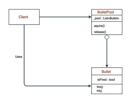 Mastering Object Pool Design Pattern In Dart By Ahmad Hassan Medium