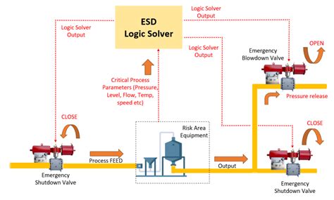 emergency shutdown system esd