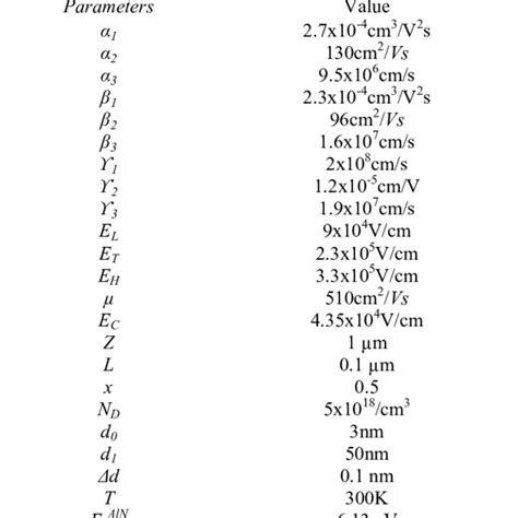 Electron Velocity Vs Field Characteristics Of Gan 23 Download