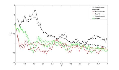 The Paths Of Exact And Numerical Of Eq 55 With H 04 Download