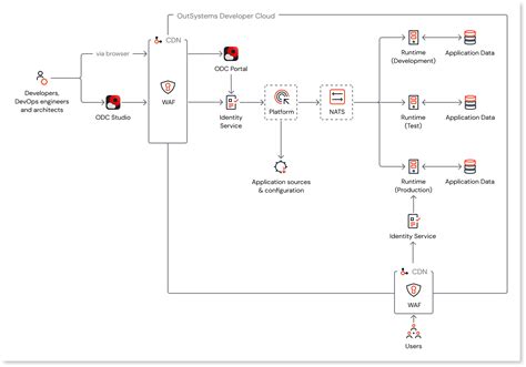 cloud native architecture of outsystems developer cloud odc documentation