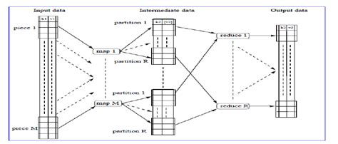 Map Split Input Data And Reduce Partitioned Intermediate Data