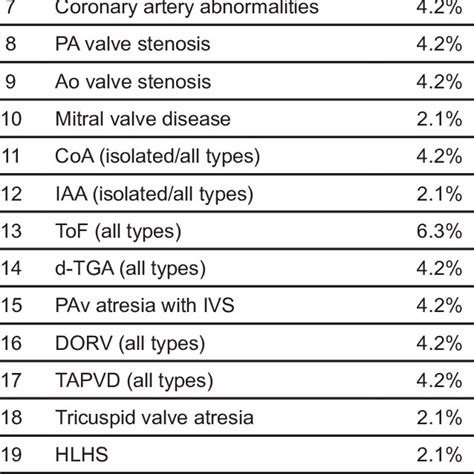 Classification Of Chd After Post Hoc Analysis Download Scientific Diagram