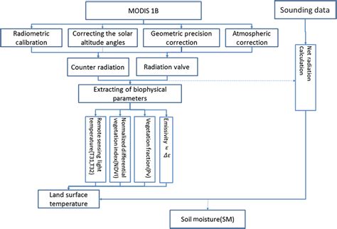 flowchart of modis 1b data processing download scientific diagram