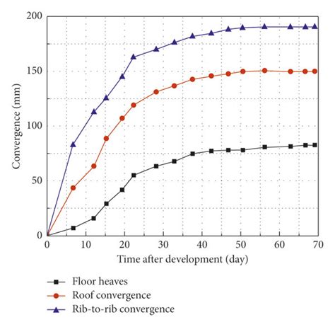 Displacement Time Curve Of Station 2 Download Scientific Diagram