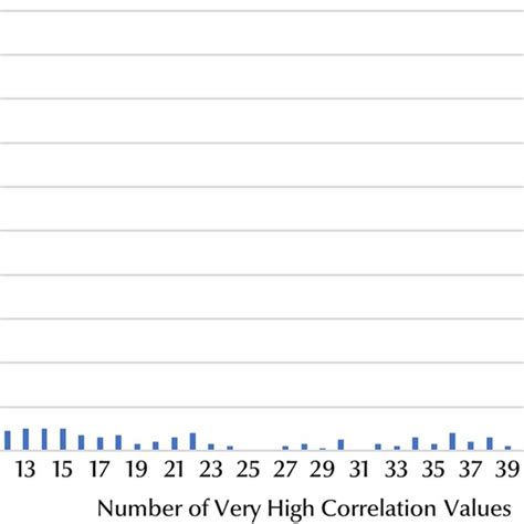 “very high” correlated values in data elements download scientific