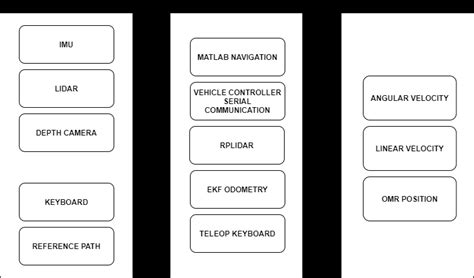 Ros Software Architecture Download Scientific Diagram