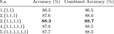 The Accuracy And Combined Accuracy Of Proposed Method By Using