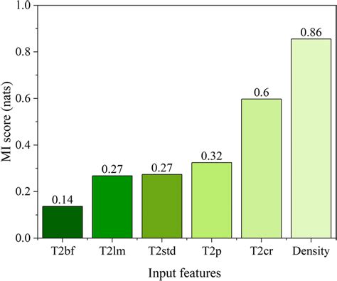 Mutual Information Regression Scores For Five Nmr Parameters And Bulk Download Scientific