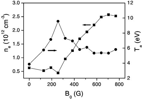 The Electron Density Measured By A Langmuir Probe Shows A Density Jump Download Scientific