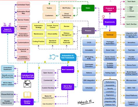Automation In Testing Framework Has Little Importance In The Whole Cicd