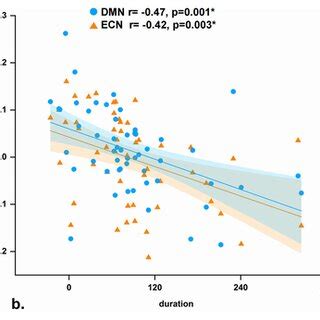 The Different Alterations Of Functional Connectivity Patterns Between Download Scientific