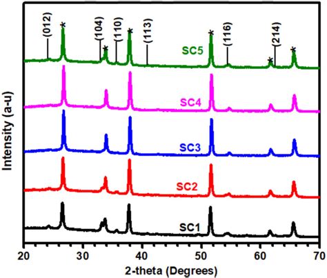 X Ray Diffraction Spectra Of Spin Coated Hematite Seed Layers Prepared