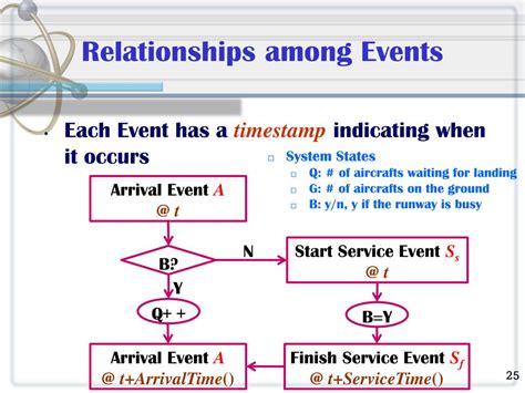 Ppt Discrete Event Time Simulation Powerpoint Presentation Free