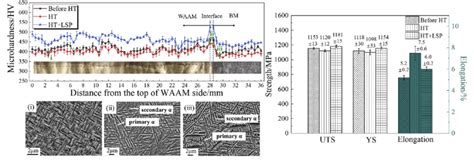 Microhardness Profile And Corresponding Microstructure As Well As Download Scientific Diagram