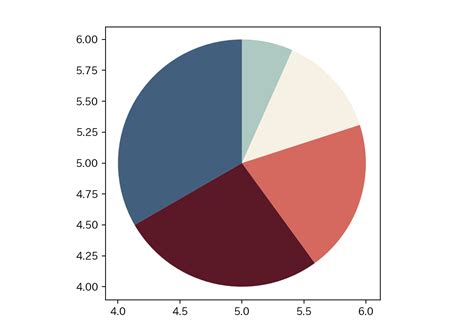 【python】matplotlibで円グラフを描画する方法 プログラミングlab