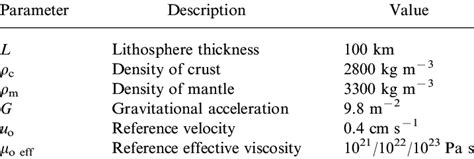 values of the parameters used in the numerical calculations download