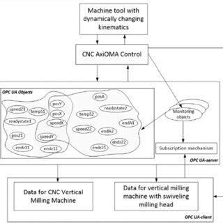 Information Model OPC UA Data For A Machine Tool With Dynamic Kinematics Download Scientific