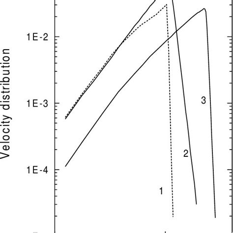 The Velocity Distribution Functions Of Pick Up Helium With Negative Download Scientific Diagram
