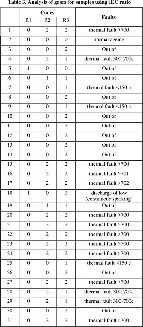 Table 3 From Diagnosis Of Power Transformer Faults Using Fuzzy Logic