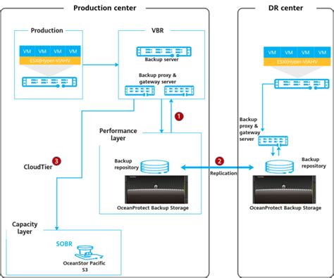 Oceanprotect 1 6 0 Backup Storage Solution Best Practice Integration With Veeam Backup