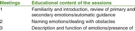 Content Of Emotion Regulation Training Sessions And Mindfulness Training Download Scientific