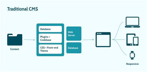 Comparing Web Development Architectures Headless Vs Decoupled Vs Traditional Hackernoon