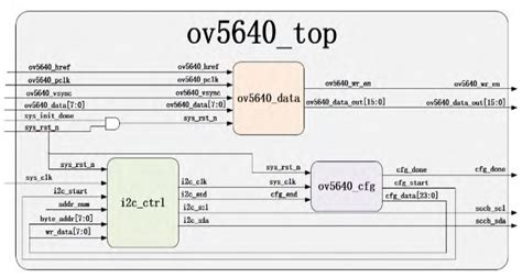Fpga设计毕业论文题目【仿真代码】fpga设计题 Csdn博客