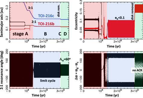 A Dynamical Model With Three Inner Super Earths Three Planets Each Download Scientific