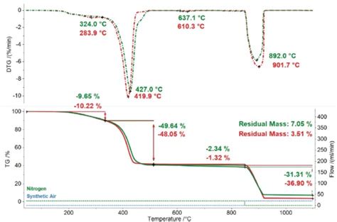 Tga Ms를 통한 자전거 튜브 고무의 경쟁 분석 Netzsch Analyzing And Testing