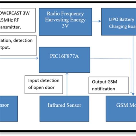 The Basic Block Diagram Of The Project Download Scientific Diagram