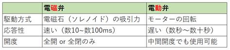 図解電磁弁とは仕組み構造を詳しく解説 プラントエンジの樹