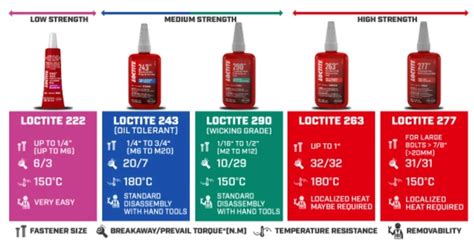 Loctite Cure Time Chart