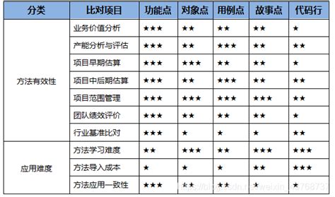 几种常见的软件规模度量方法的对比 ifpug、cosmic等方法的区别 csdn博客