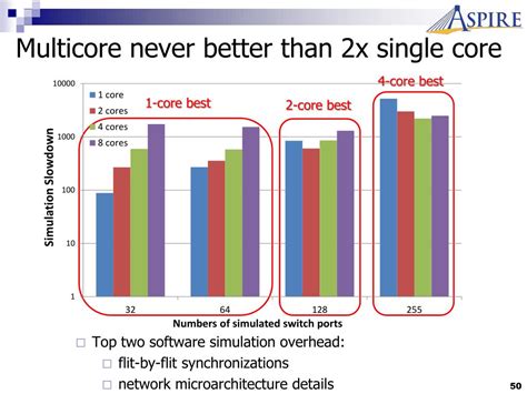 Ppt Diablo Using Fpgas To Simulate Novel Datacenter Network Architectures At Scale Powerpoint