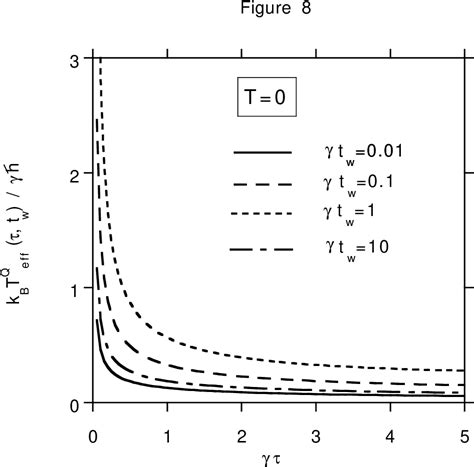 Figure 8 From Aging Effects In Free Quantum Brownian Motion Semantic