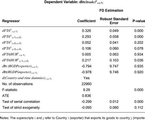 First Differenced Fd Estimation Download Table