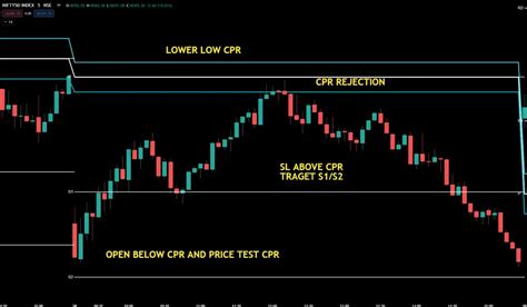Central Pivot Range Trading Strategy Dot Net Tutorials