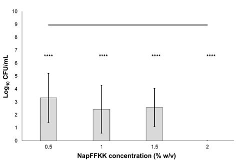 Fungal Viability Counts Log10 Cfuml Of Candida Albicans Nctc 3179 Download Scientific