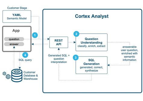 what is cortex analyst by snowflake solution overview enterprise