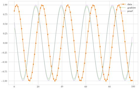 Python Reconstructing Curve From Gradient Stack Overflow