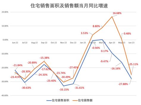 中国房地产急剧恶化！ 根据统计局公布的数据显示，中国房地产急剧恶化。虽然统计局公布的同比数据波澜不惊，通过修改去年同期基数，按照所谓“可比