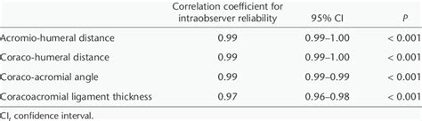 Correlation Coefficients For Intraobserver Reliability Of Measured