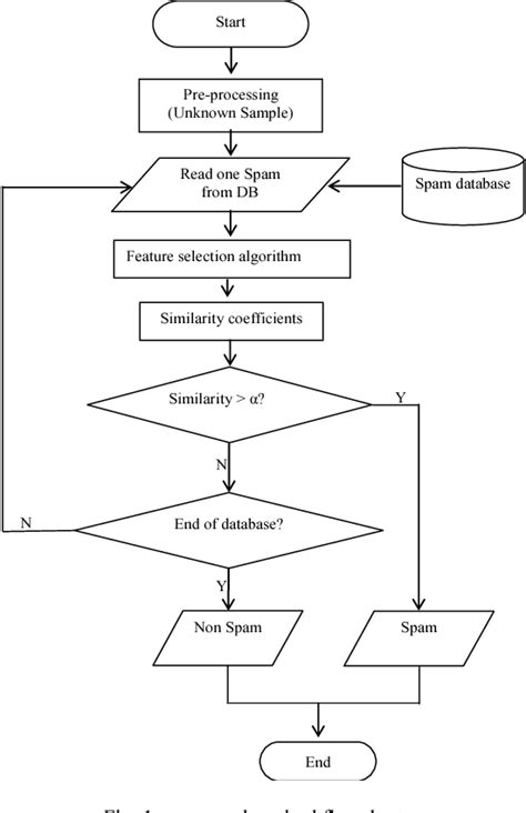 Figure 1 From Feature Selection And Similarity Coefficient Based Method For Email Spam Filtering