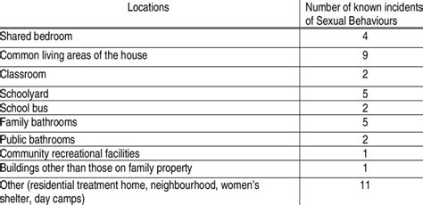 Locations Where Sexualized Behaviours Occurred Download Table