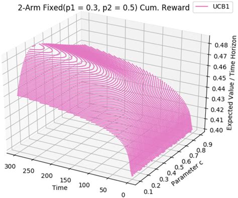 Norm Cum Reward For Ucb1 As A Function Of C Fixed Arm Probs