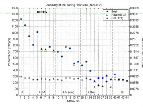 Ppt Cs267 Lecture 14 Automatic Performance Tuning And Sparse Matrix Vector Multiplication